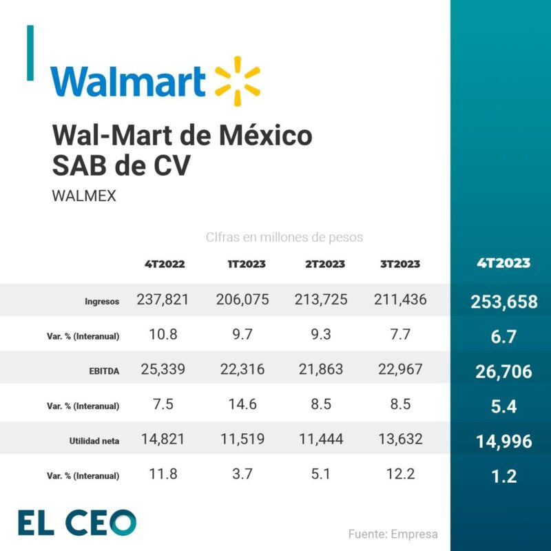 Walmart espera seguir abriendo tiendas en México