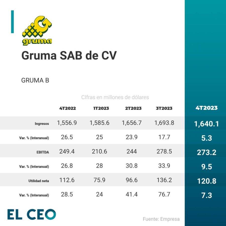 Ganancias y ventas de Gruma crecen en 2023