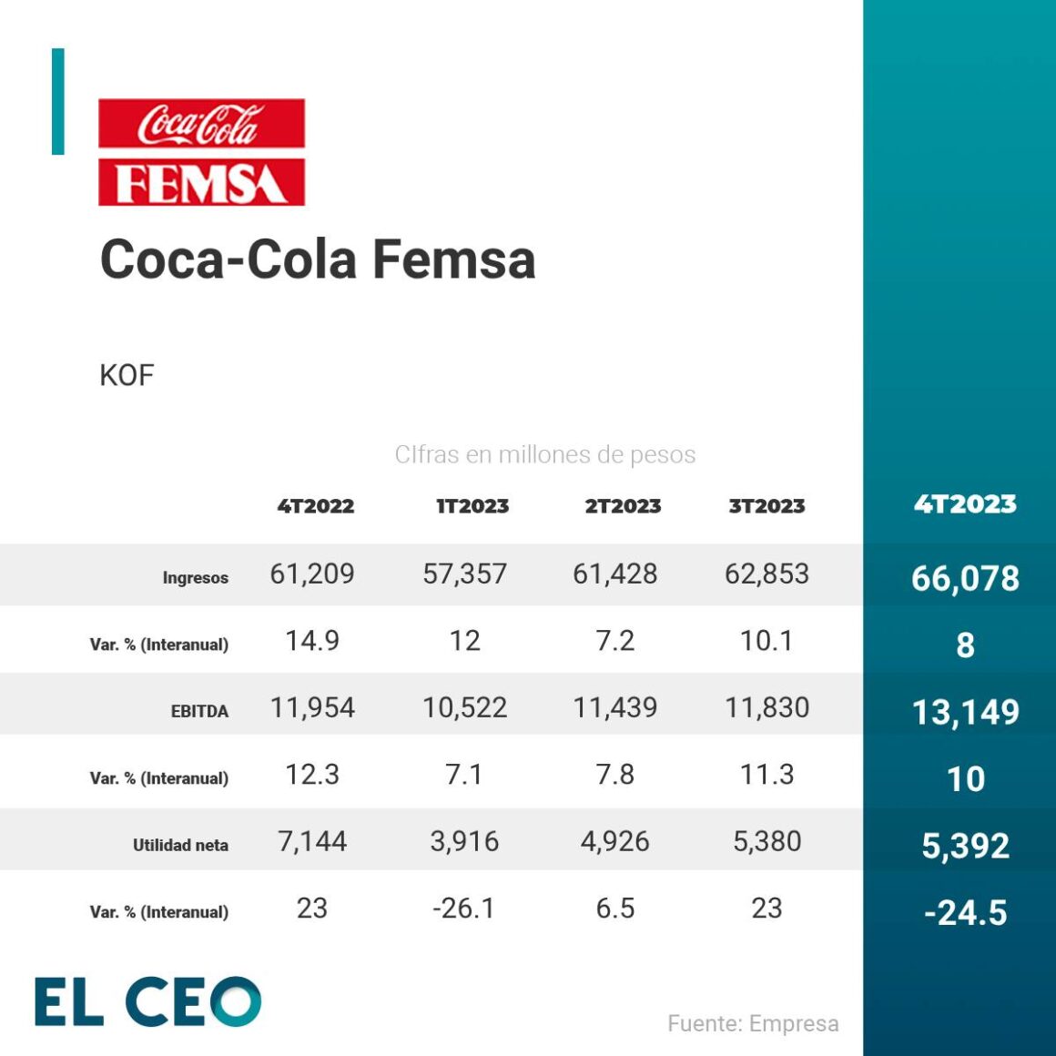 Coca Cola Femsa vende más que refrescos las tienditas
