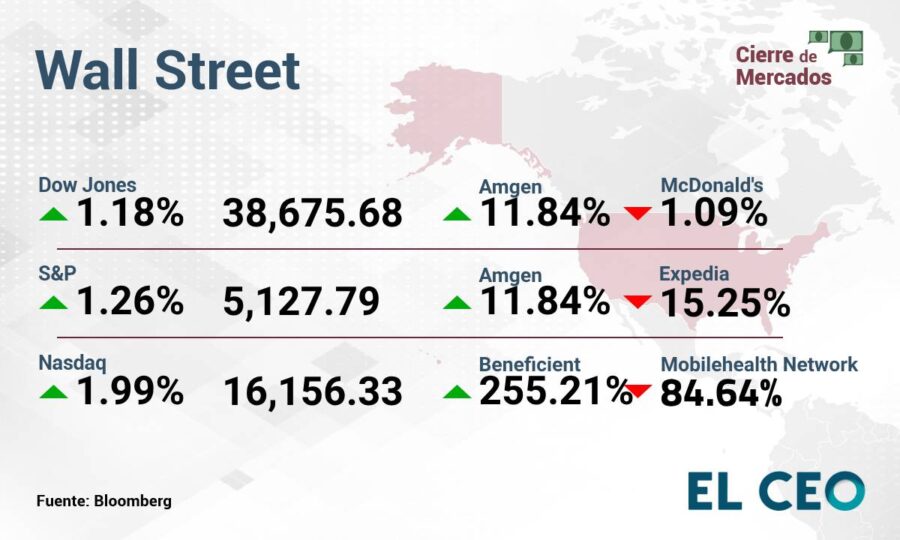 Wall Street y la BMV cierran con ganancias este viernes 3 de mayo de 2024