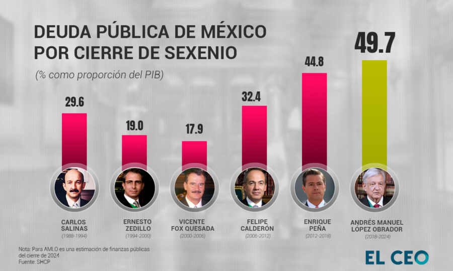 Deuda pública de México repunta en sexenio de AMLO Deuda pública de México repunta en sexenio de AMLO