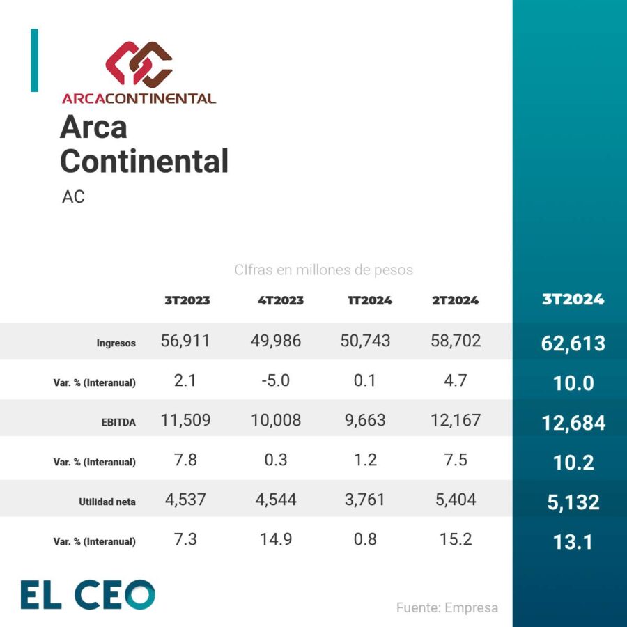 Estrategia de precios impulsa a Arca Continental; ganancias crecen 13.1%