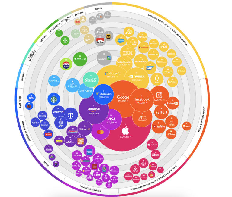 Estas son las 10 marcas más valiosas del mundo en 2025 según Kantar