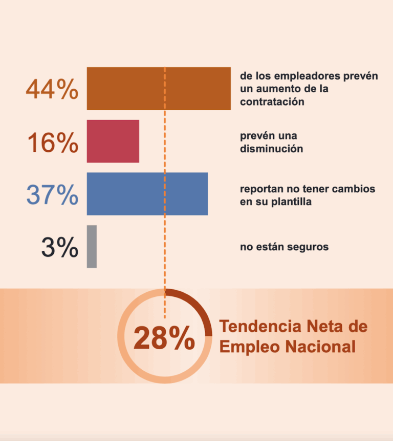 Tendencia de generación de empleo en México cae por incertidumbre económica