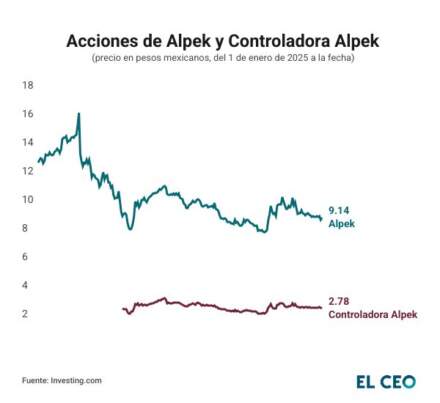 Alpek alista jugada para regresar al principal índice de la BMV
