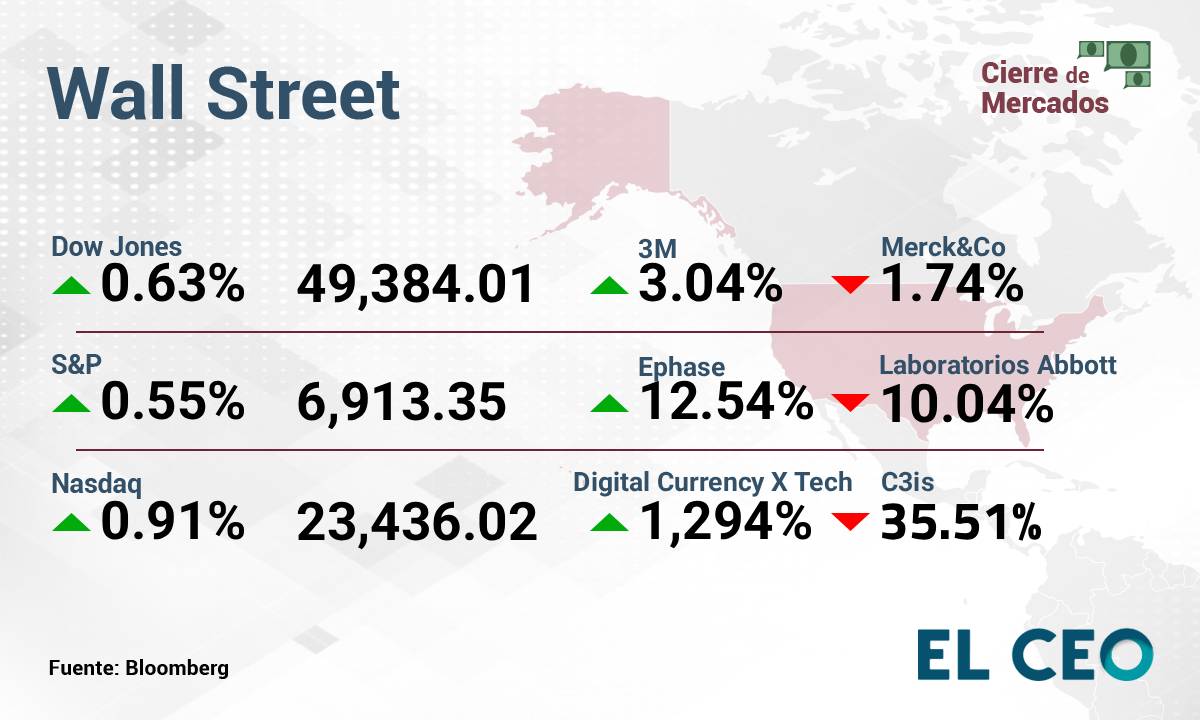 ¿Cómo operan la BMV y Wall Street este jueves 22 de enero de 2026?